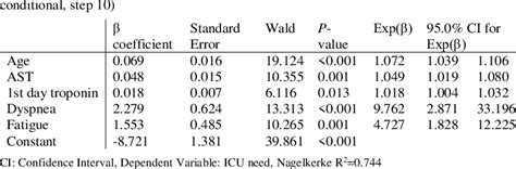Significant Factors Of Icu Need Multiple Logistic Regression Analysis Download Scientific