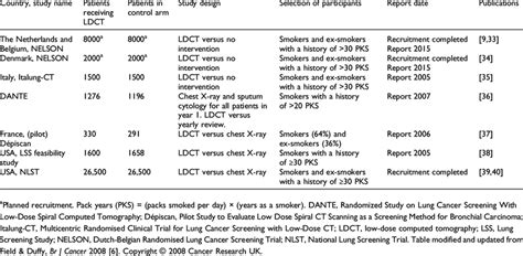 Low Dose Computed Tomography Randomized Clinical Trials For Lung Cancer Download Table