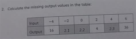 Solved 2 Calculate The Missing Output Values In The Table Math