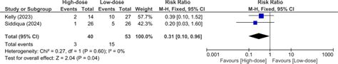 Low Dose Versus High Dose Intravenous Nitroglycerin In The Treatment Of Sympathetic Crashing