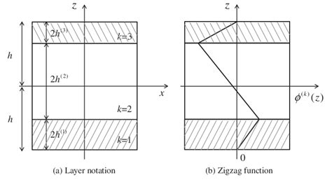 Layer Notation And Zigzag Function Of The Refined Zigzag Theory For A Download Scientific