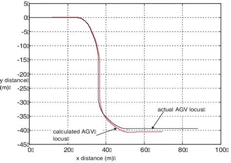 Comparison Of Vehicle Locus Download Scientific Diagram