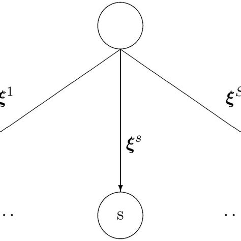 Scenario Tree For Two Stage Program Download Scientific Diagram
