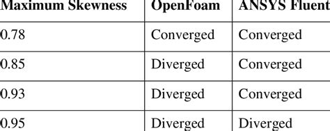 convergence ability comparison with maximum skewness between openfoam