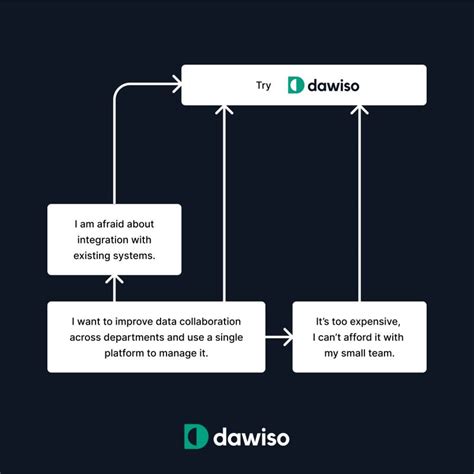 Dawiso On Linkedin Datagovernance Metadata Metadatamanagement