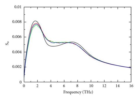 Power Spectra Of The Velocity Autocorrelation Function Of Water In