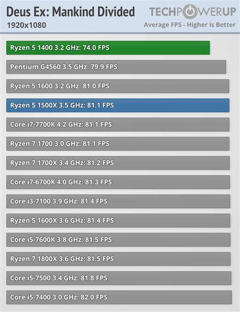Amd Ryzen Ghz Review Game Tests Pt Techpowerup