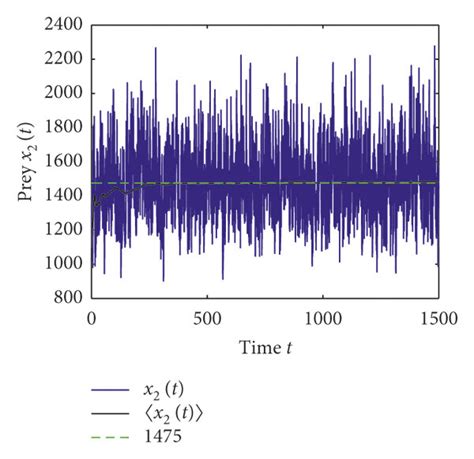 The Trajectories Of Stochastic Model 5 With Different V Color Figure Download Scientific