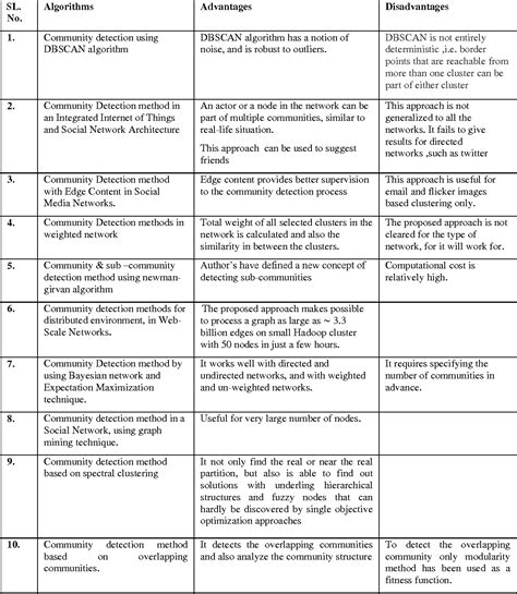 Table 1 From A Survey On Community Detection Methods In Social Networks Semantic Scholar