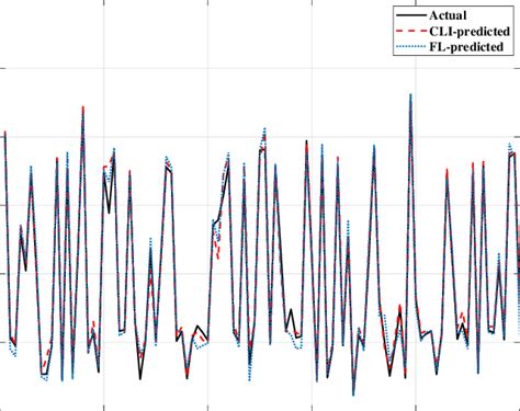 Mep Validation Curves For The Actual Cli Predicted And Fl Predicted