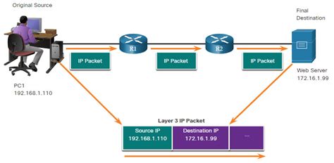 CCNA V Curriculum Module Protocols And Models