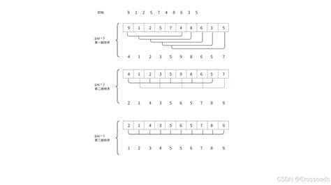 【数据结构】排序算法 希尔排序（动图演示） Csdn博客