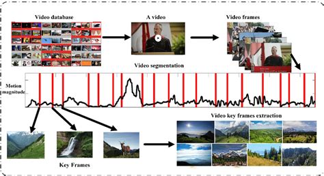 Key Frames Extraction Based On Video Segmentation Download Scientific