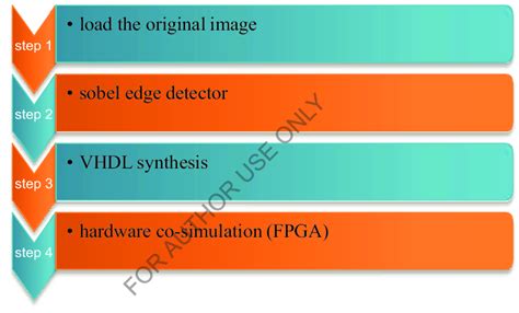 1 Block Diagram For Design Process Using Xilinx System Generator