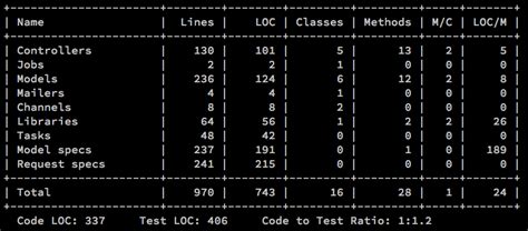 How To Interpret Rails Stats Outputs Table Data Stack Overflow