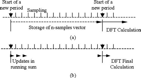Comparison Of The DFT Calculation Approaches A Vector Approach And Download Scientific