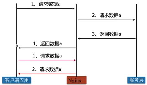 Nginx缓存配置教程 Csdn博客