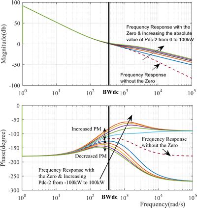 Frequency Response Of The Open Loop System With And Without The Zero Download Scientific Diagram
