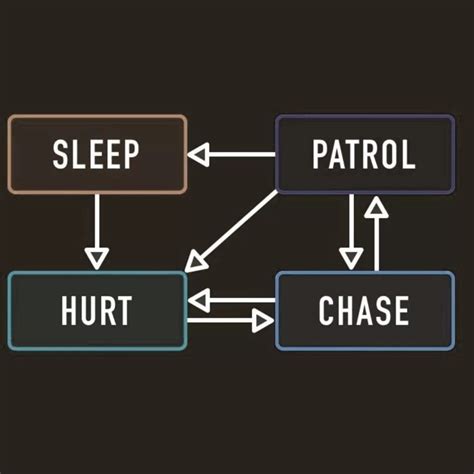 State Machines In Unity How And When To Use Them Correctly