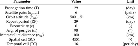 Fixed And Variable Parameters Used In The Optimization Process