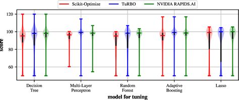Figure 2 From Bayesian Optimization Is Superior To Random Search For