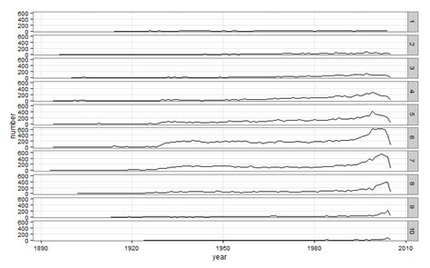 R Ggplot2 Of Categorical Data Grayscalebw Theme For Enhanced