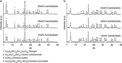 Xrd Patterns Of Samples With 15 20 And 25wt Of Hemihydrate Containing