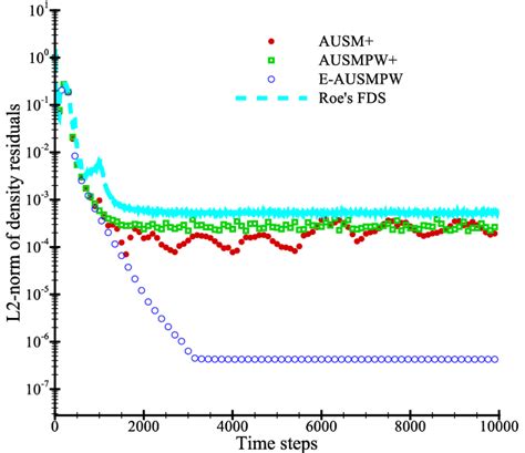 Residual Histories For Blunt Cone M ∞ 106 Primary1 Grid 86