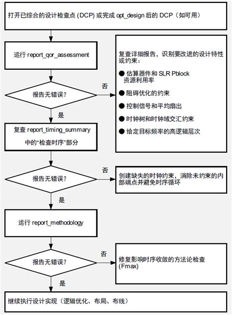Ultrafast 设计方法时序收敛快捷参考指南 Fpga 开发圈