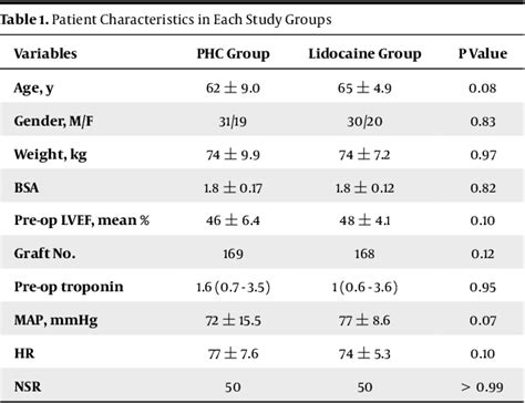 Table 1 From Impact Of Procaine Hydrochloride Versus Lidocaine In Cardioplegic Solution On