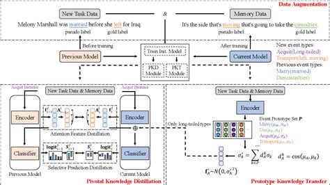 Continual Event Extraction With Semantic Confusion Rectification Paper