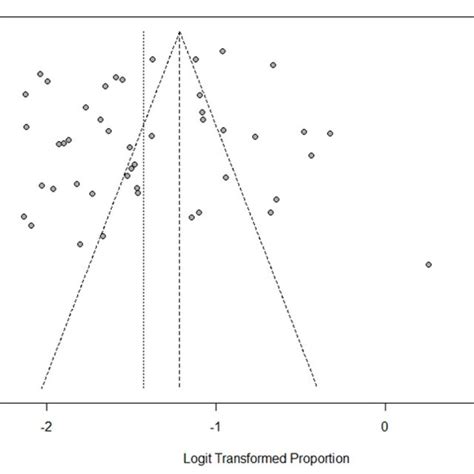 Funnel Plots Estimating Small Sample Bias Download Scientific Diagram