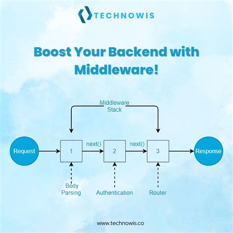 osama sohail on linkedin backenddevelopment middleware api