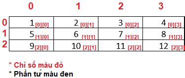 Cấu trúc dữ liệu mảng Array trong C C Lập Trình Từ Đầu