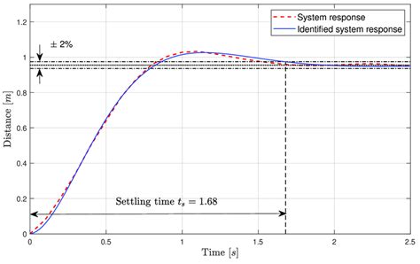 Figure A1 Step Response Of The System Download Scientific Diagram