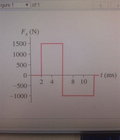 Solved Whats The Impulse On A 3 0kg Particle That