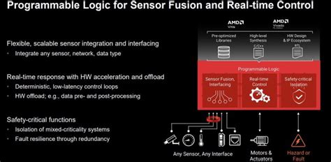 Amd Embedded Architecture Combines Amd Embedded With Versal Adaptive Chips Liliputing
