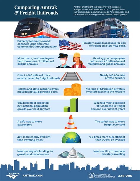 Comparing Amtrak And Freight Railroads Infographic