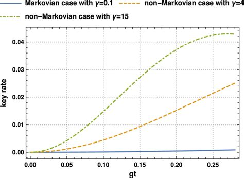 Plot Of Secure Key Rate As A Function Of The Dimensionless Time Gt For