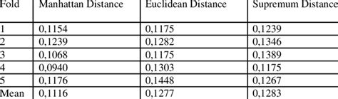Comparison Of Hamming Loss Values On Proximity Measure Download
