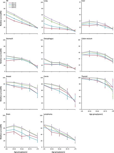 Cancer Survival Trends In Southeastern China Clep