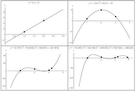 engineering at alberta courses polynomial interpolation