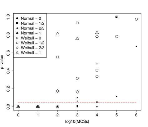 p values from ks test for simulated cdfs fitted by normal and weibull