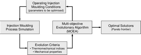 Operating Conditions Optimization Methodology Download Scientific