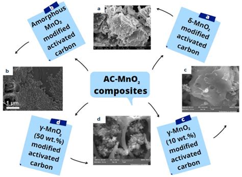Scheme Of Ac Mno2 Based Composite Types A δ Mno2 Modified Activated Download Scientific