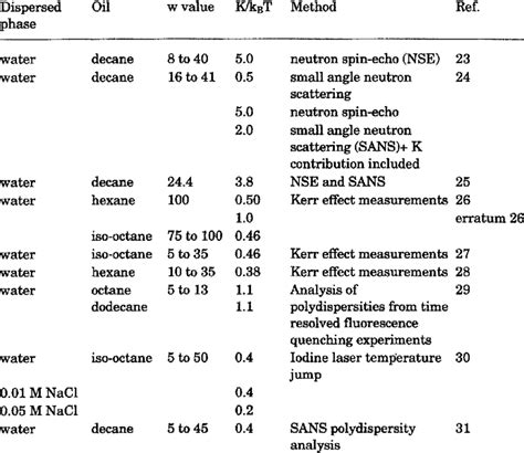 Experimental Determinations Or Calculations Of K In Wo Droplet Download Scientific Diagram