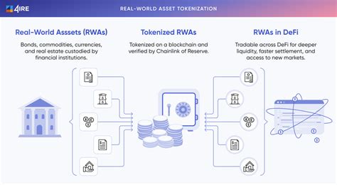 Real World Asset Tokenization Rwa Benefits And Guide 2025