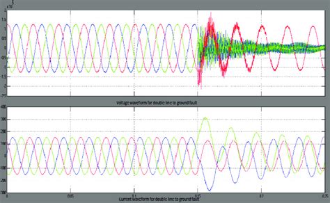 Voltage And Current Waveforms Obtained During Llg Fault Download