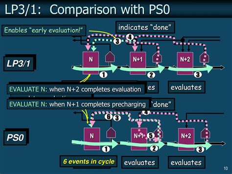 Ppt Clockless Logic Dynamic Logic Pipelines Contd Powerpoint