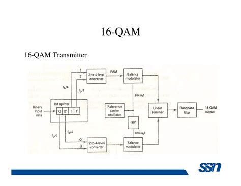 8 Qam 16 Qam Pdf
